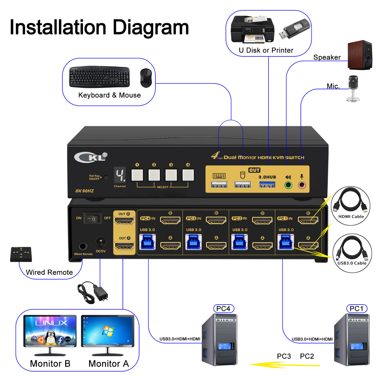 CKL 4 Port USB 3.0 KVM Switch Dual Monitor HDMI 2.1 8K 60Hz 4K 120Hz 1